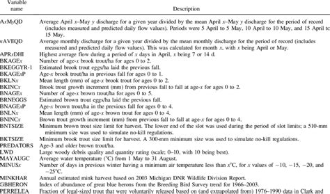 Variables Used In Multiple Linear Regression Models For Density