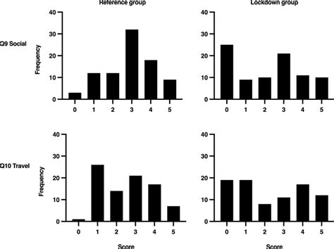 Histograms Showing Responses To Questions 9 And 10 Of The Odi