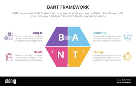 Bant Sales Framework Methodology Infographic With Big Center Shape Symmetric Information Concept