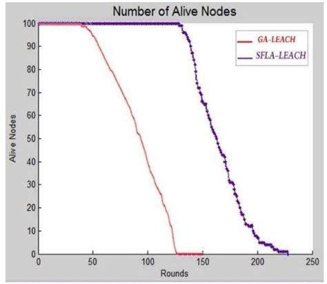 Figure 7 Improving Leach Protocol Using Sfla Algorithm To