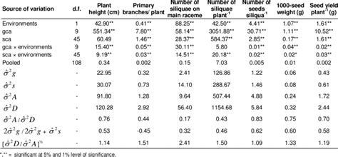 Analysis Of Variance For Combining Ability And Estimates Of Components Download Table