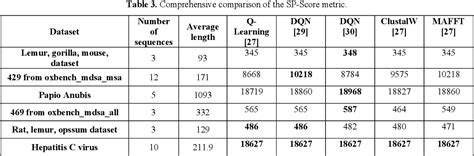 Table 3 From Exploring Reinforcement Learning Methods For Multiple Sequence Alignment A Brief