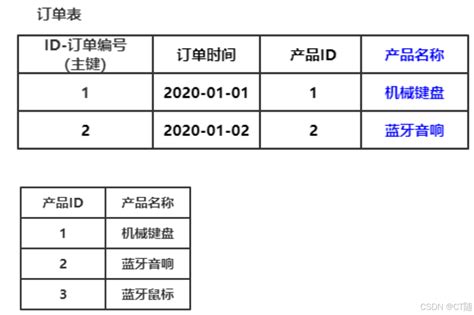 Mysql高性能表结构及索引设计最佳实践高性能多级关系 数据表设计 Csdn博客 Mysql高性能表结构及索引设计最佳实践高性能多级关系 数据表设计 Csdn博客