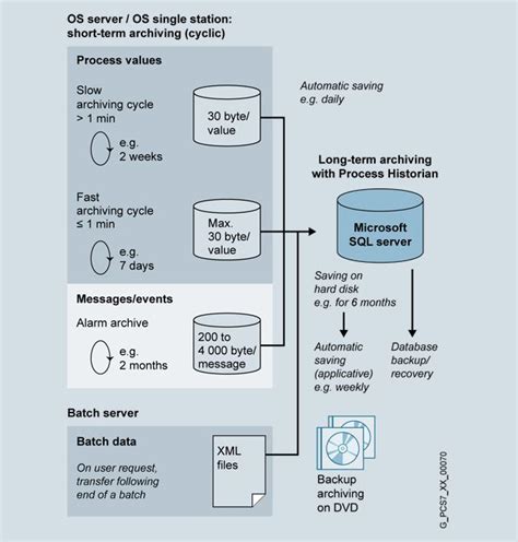 Os долговременное архивирование Системные компоненты Система управления процессом Simatic Pcs