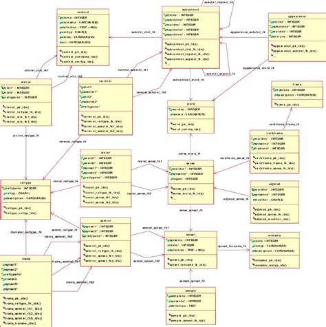 Relational Schema For Extending Wordnet Semantic Model With Contextual