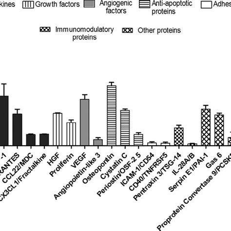 Characterization Of Cm By Protein Array Analysis Of Protein Contents