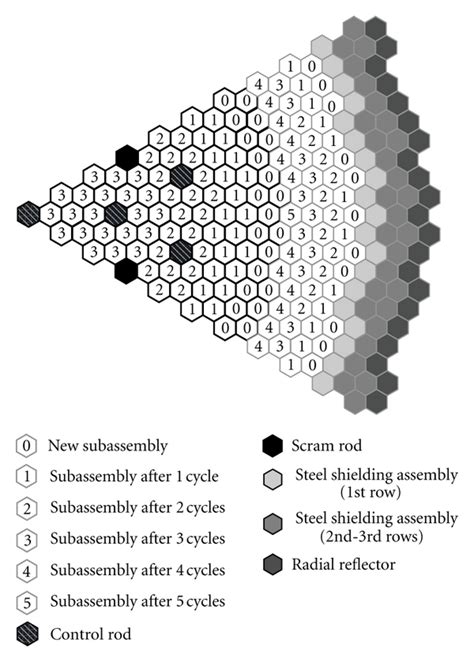 The Loading Pattern Of Fuel Assemblies In The Fast Reactor Download