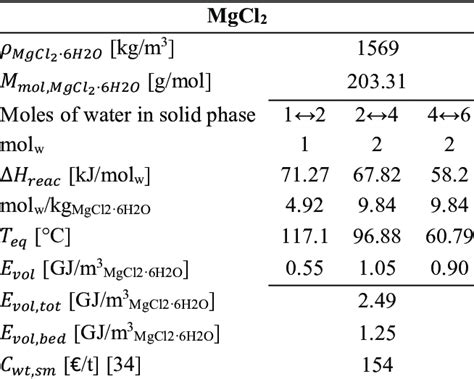 Mgcl Properties Reaction Enthalpy Data From Investigated Download Scientific Diagram