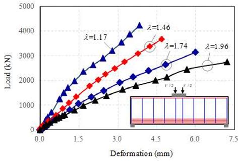 Figure 1 From Prediction Of Shear Strength Of Uhpc Beam With Small Shear Span To Depth Ratios