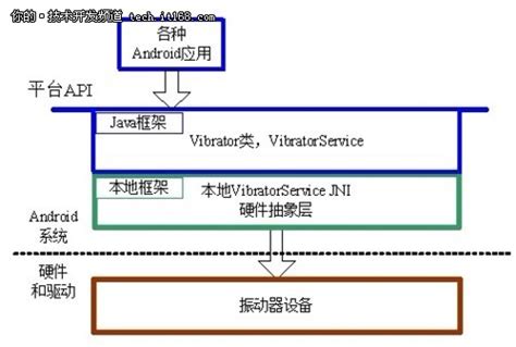 android震动系统结构 移植与调试的要点 手机震动调试器 csdn博客