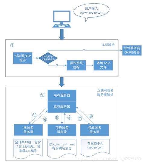 Dns解析dns解析方式 Csdn博客