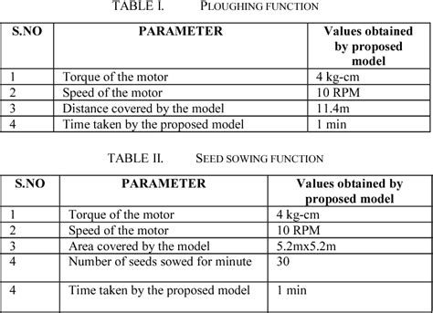 Table I From Multipurpose Autonomous Agricultural Robot Semantic Scholar