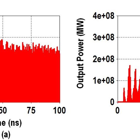RF Output Power Obtained From A Output Cavity B Output Cavity Download Scientific
