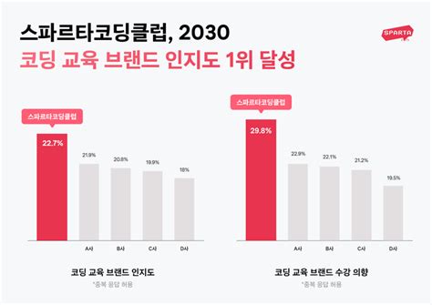 [에듀플러스]스파르타코딩클럽 2030 코딩 교육 브랜드인지도 1위 달성 전자신문