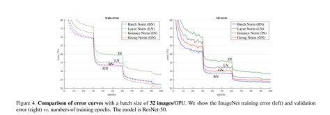 Graduate Layernormalization Layer To Tf Core · Issue 172 · Tensorflow