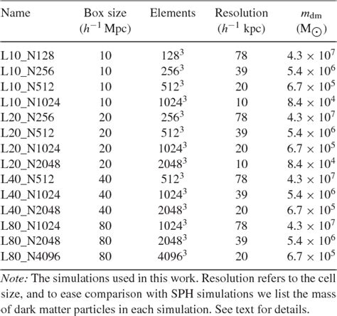 Table 2 From Edinburgh Research Explorer The Lyman Alpha Forest In Optically Thin Hydrodynamical