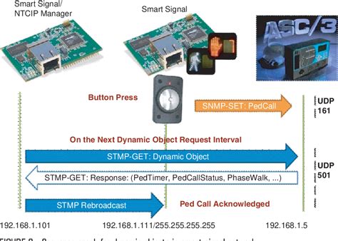 Figure 1 From Distributed Ethernet Network Of Advanced Pedestrian Signals Semantic Scholar