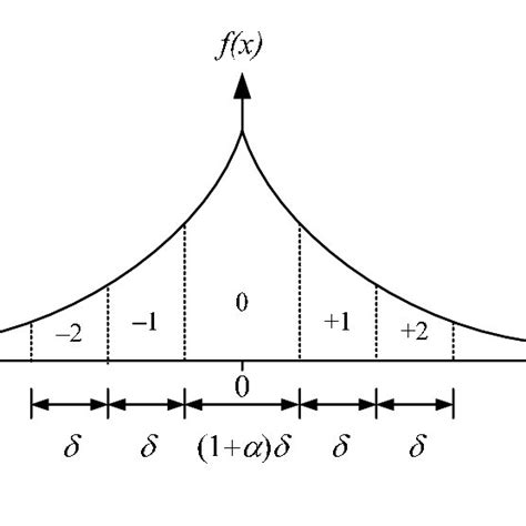 The Generalized Gaussian Pdf And The Uniform Quantization Bins With