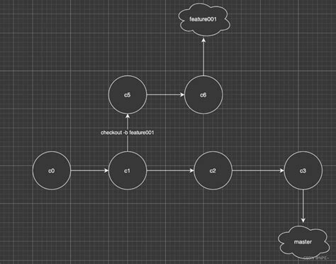git rebase与git merge图文详解（一文看懂区别） git rebase 和git merge的区别 csdn博客