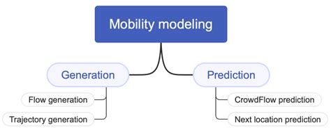 Pretrained Mobility Transformer A Foundation Model For Human Mobility Ai Research Paper Details