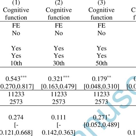 Unconditional Quantile Regression Models Of Cognitive Function On