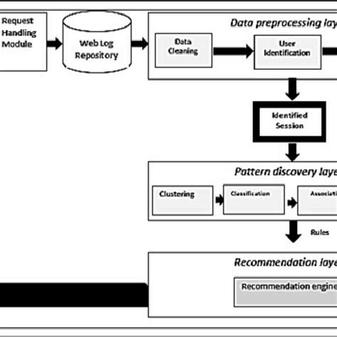A Framework For Personalized Recommendations Download Scientific Diagram
