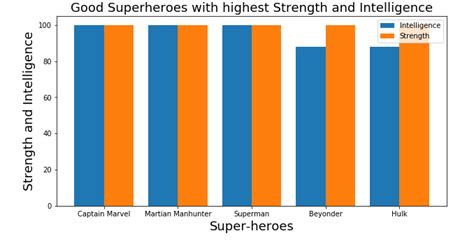 Visualization Of Superhero Characters Using Python Geeksforgeeks