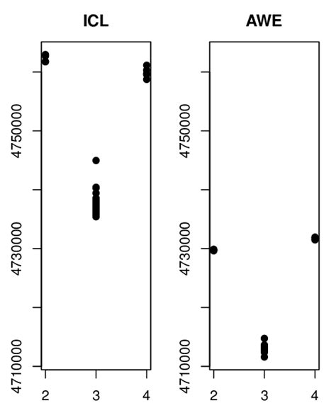 Model Selection Criteria Icl Integrated Classification Likelihood And
