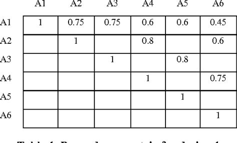 Table 1 From Dependency Oriented Complexity Metrics To Detect Rippling