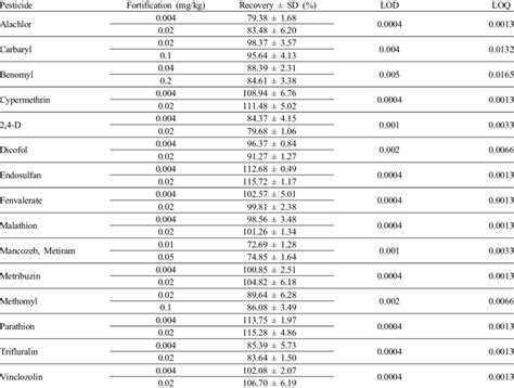 recoveries limits of detection lods and limits of quantitation