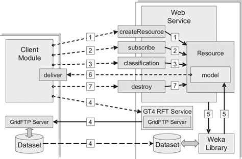 Execution Of A Data Mining Task On A Remote Web Service Download