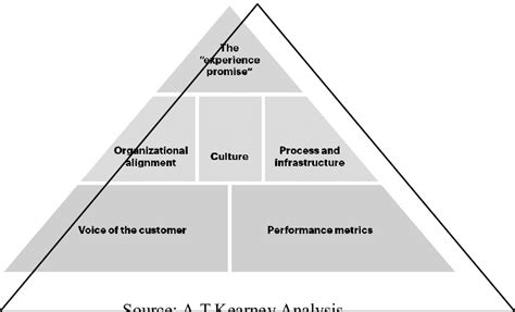Customer Experience Management Framework