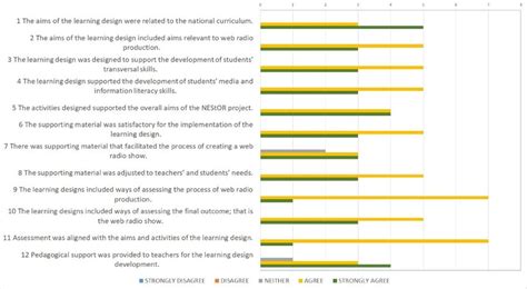 Teachers Perceptions On Learning Design Download High Resolution Scientific Diagram