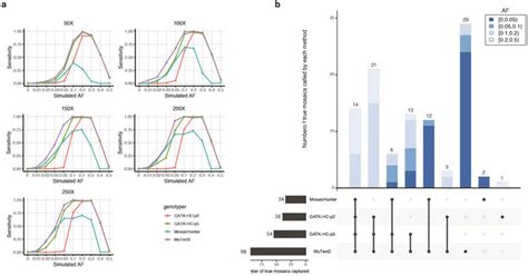Mutect2 Has High Sensitivity In Detecting Mosaics A Mutect2 Detected