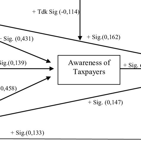 Path Analysis Source Data Processed 2019 Download Scientific Diagram
