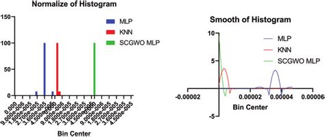 Smooth And Normalize Histogram Curves Of The Proposed And Compared