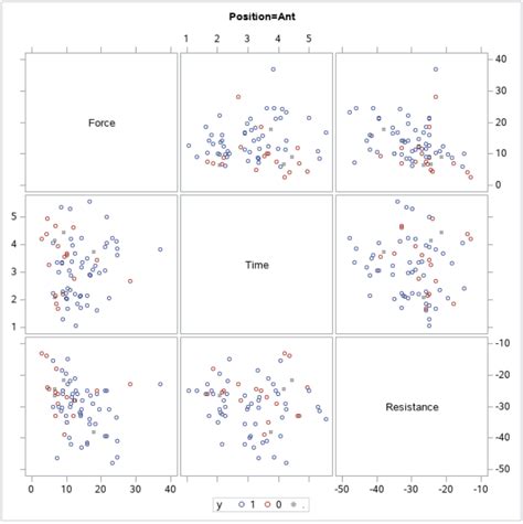 Appropriate Statistical Methodprocedure Sas Support Communities
