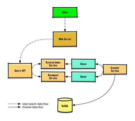 Design A Web Crawler 《system Design Primer 中文版 系统设计入门》 极客文档