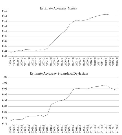 Estimate Accuracy Time Series Download Scientific Diagram
