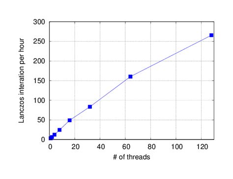 Parallelization Efficiency Of The Qs 3 Package The Conventional Download Scientific Diagram