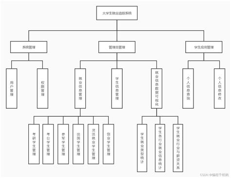 开题报告 基于spring Boot的大学生就业追踪系统的设计与实现就业跟踪管理系统摘要 Csdn博客