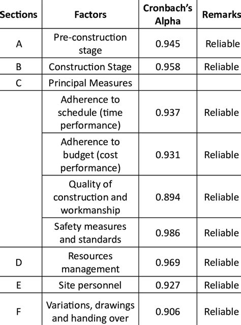Testing Reliability Using Cronbachs Alpha Download Scientific Diagram