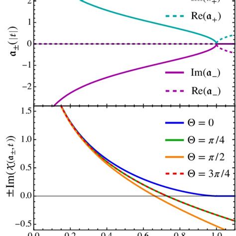 Complex Analysis Of Lagrangian Roots And Map For The Two Mode Case Top Download Scientific
