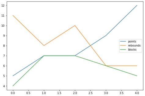 How Can I Resolve The Typeerror No Numeric Data To Plot Issue In Pandas When Trying To Use