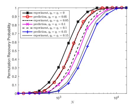 Pr ˆ Π Ml Π 0 Vs Number Of Quantizers N For Ramp Signal Under Download Scientific Diagram