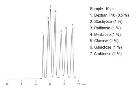 Chapter 4 Separation Modes And Their Mechanisms 2 Shodex HPLC Columns And Standards