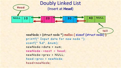 Doubly Linked List Insert Data Structures 7 Youtube