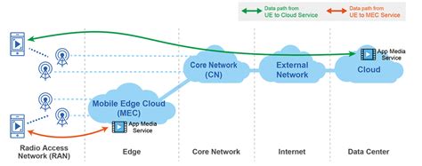 Multi Access Edge Computing
