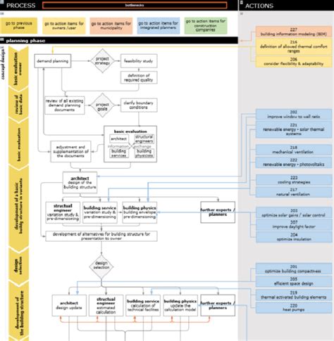 Process Map Of The Planning Phase With The Overview Of Actions Download Scientific Diagram