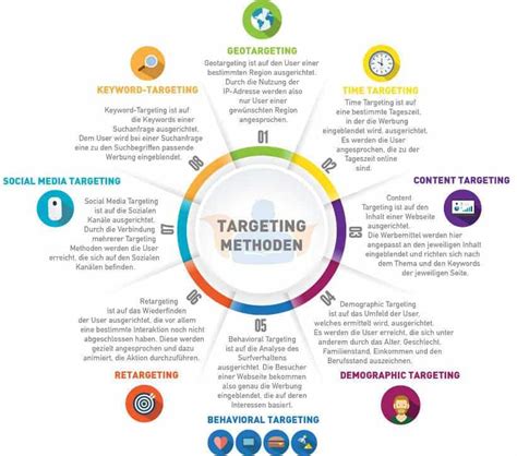 Behavioural Targeting Customized Advertising On The Internet